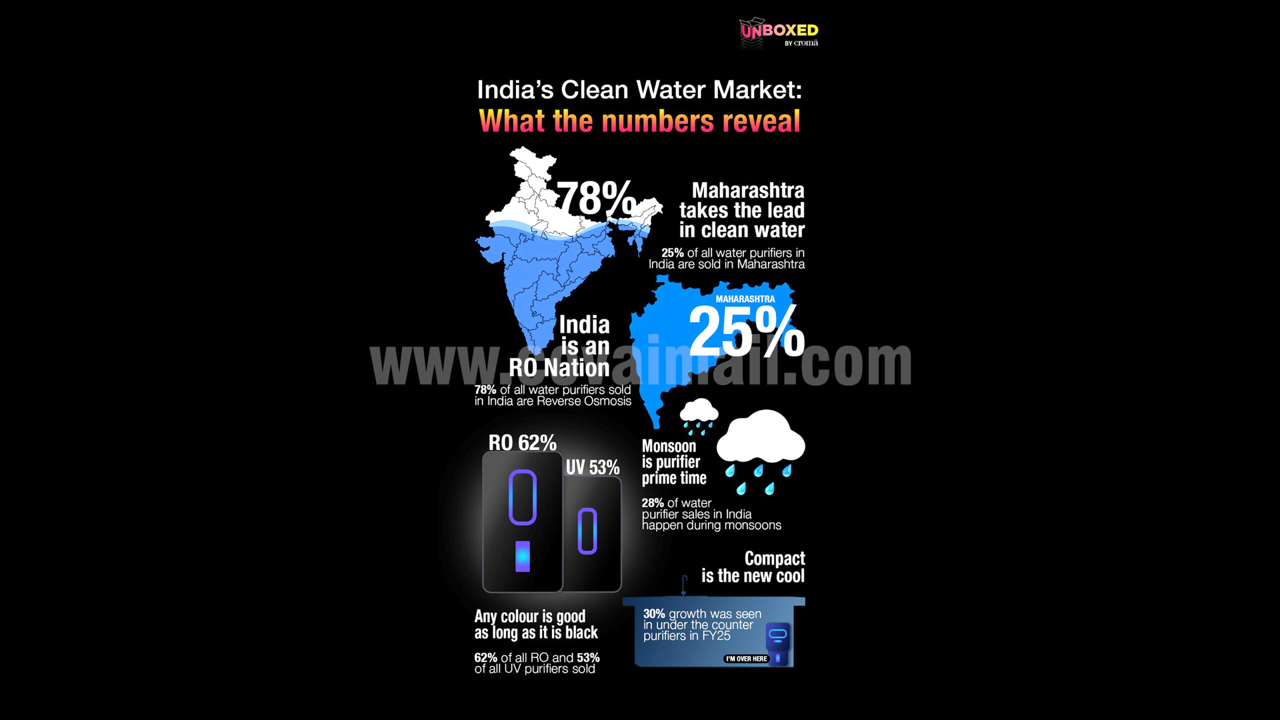 Croma Reveals 22% Market Growth Trajectory for FY26 as India’s Water Purifier Market Surges 32% ...